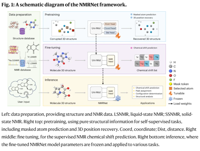 Nat. Comput. Sci. | 深度学习驱动的核磁共振化学位移预测：迈向统一的基准与框架 - 知乎