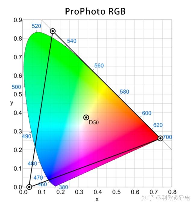 显示器上常见的色域标准有哪些？怎么区分sRGB、Adobe RGB、NTSC、DCI-P3、REC.2020、ProPhoto RGB ？ - 知乎