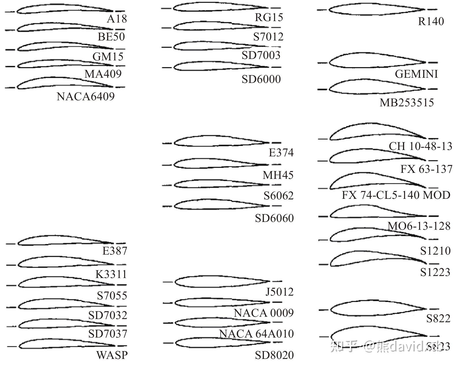 翼型研究的历史、现状与未来发展 - 知乎