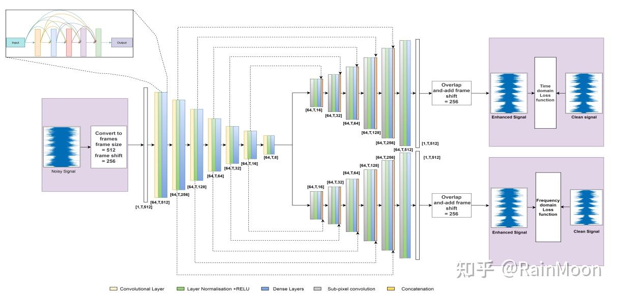 Fusion-Net:融合时频信息Y网络的语音增强 - 知乎