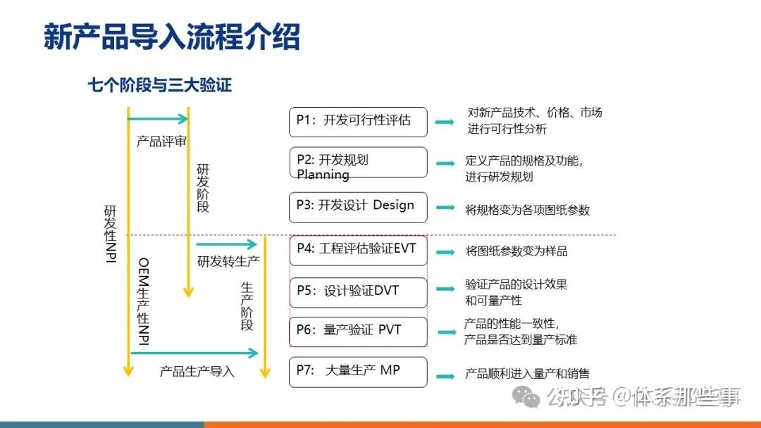 什么是EVT、DVT、PVT、MP？ - 知乎