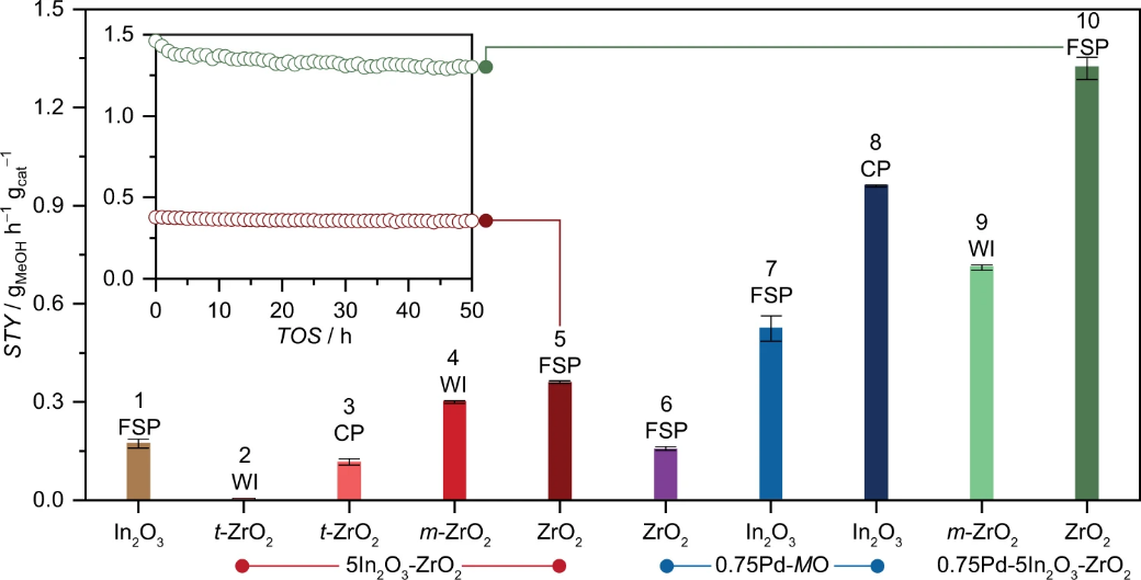 CO₂催化产甲醇最新Nature子刊：原位量化氧空位的影响 - 知乎