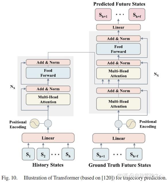 一文尽览 | 轨迹预测二十年发展全面回顾！（物理/机器学习/深度学习/强化学习） - 知乎
