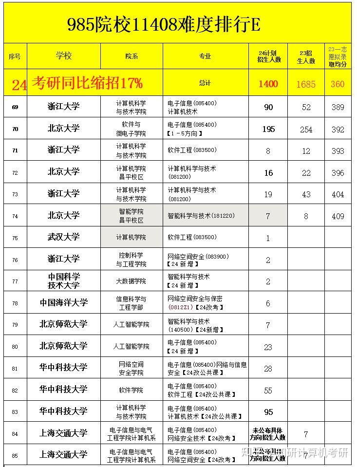 25计算机考研：985院校的11408和22408难度排行 - 知乎