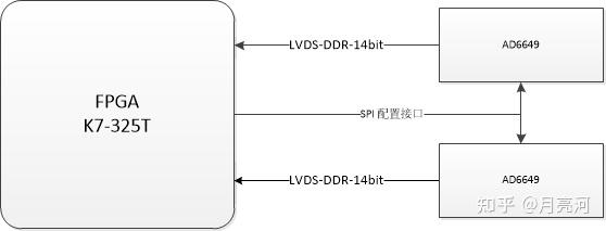 FPGA调试硬件：每次都有新鲜事的ADC调试 - 知乎