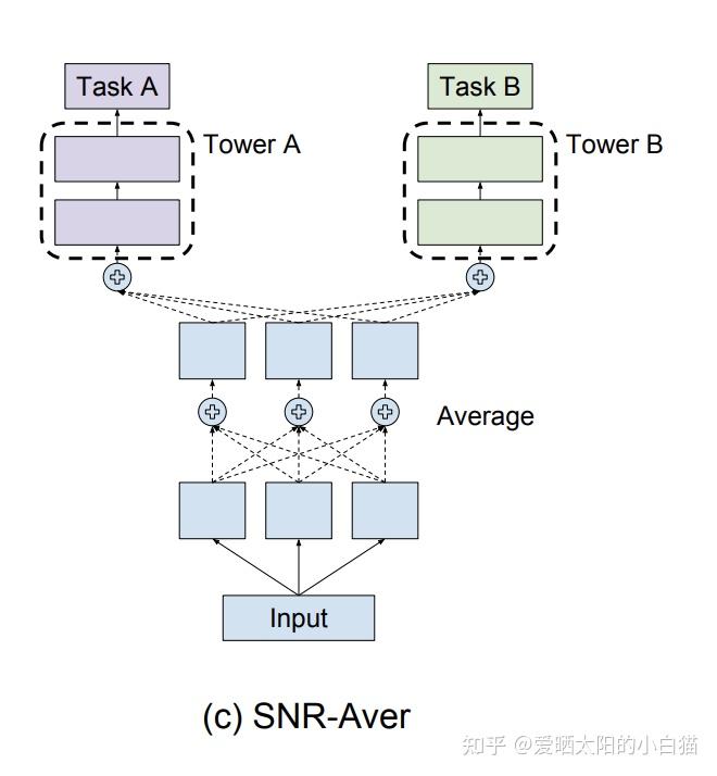 【论文笔记24】multi-task learning - SNR模型解读（AAAI 2019） - 知乎