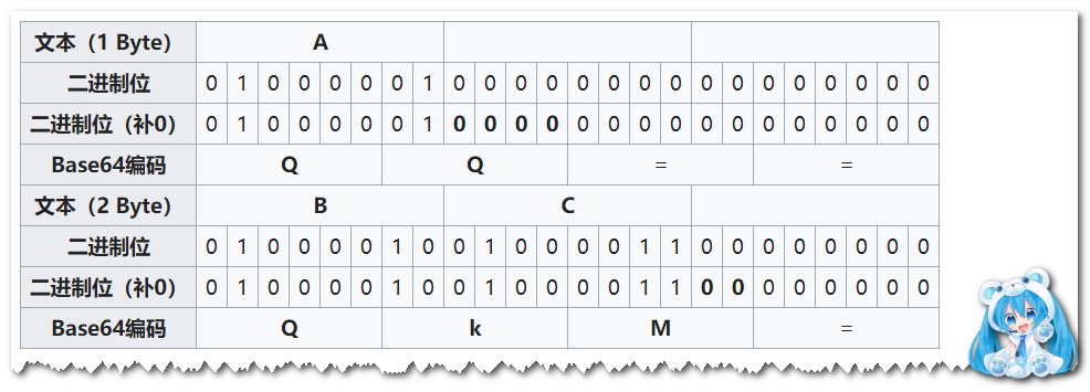 (基础篇 04) C++ base64 编解码原理及实现 - 知乎