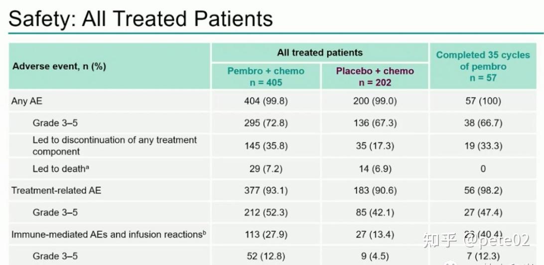 KEYNOTE-189研究 5 年随访更新：一线帕博利珠单抗 (pembro) + 培美曲塞 (pem) 和铂类 对比 安慰剂 (pbo ...