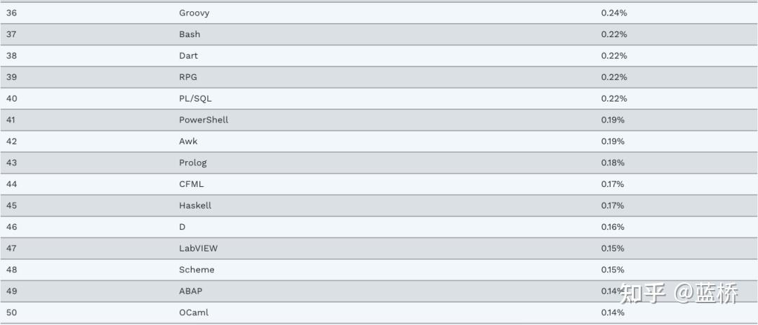 2023首期Tiobe编程语言排行榜出炉 - 知乎