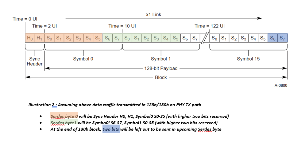 从Pipe 到 SerDes架构 - 知乎