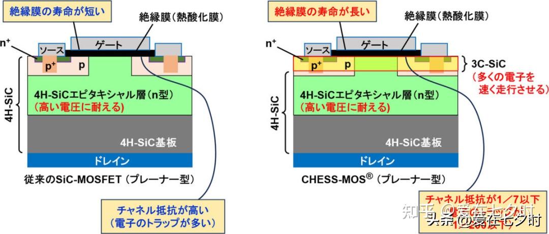 沟道电阻可降85%的碳化硅（SiC） MOS新技术； - 知乎