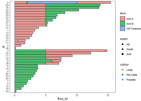 R实战 | 游泳者图/时间轨迹图（swimmer plots） - 知乎