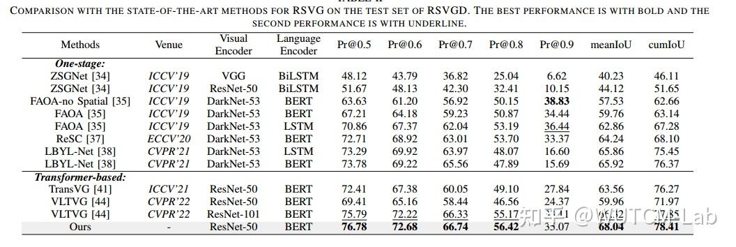 论文题目：RSVG: Exploring Data and Models for Visual Grounding on Remote Sensing Data - 知乎