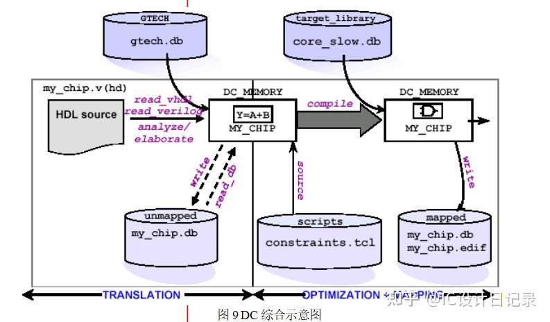 数字IC前端设计_综合与Design Compiler - 知乎
