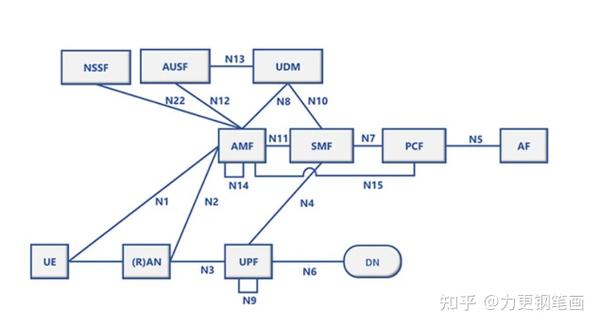 一文简单读懂5G核心网 - 知乎