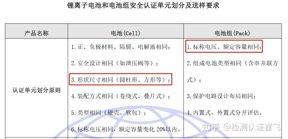 锂离子电池和电池组CCC认证详解 - 知乎