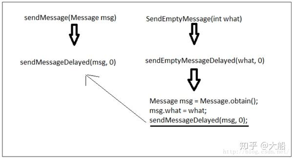 【Android】sendMessage与sendEmptyMessage的异同 - 知乎