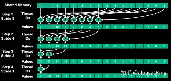 Compute Shader中的Parallel Reduction和Parallel Scan - 知乎