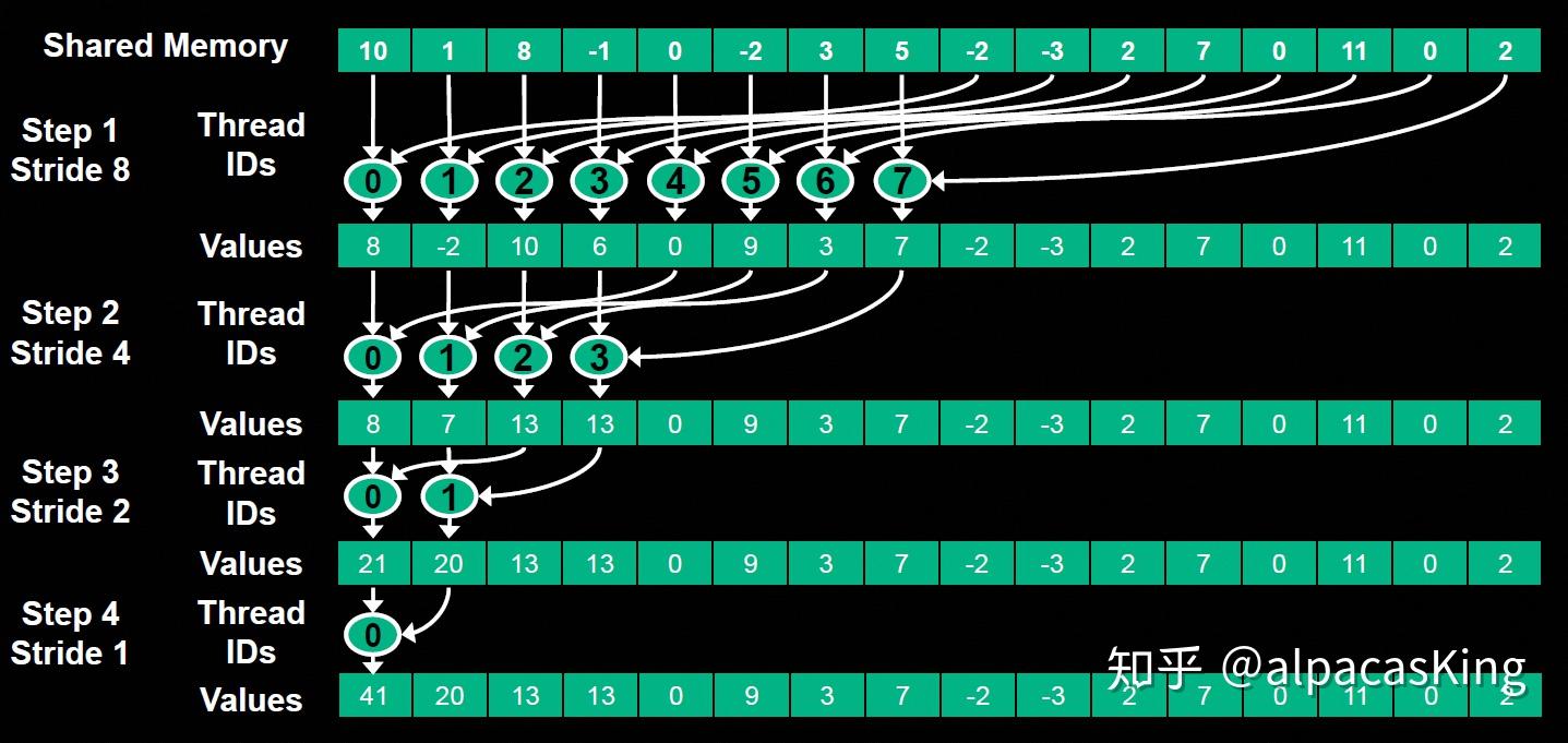 Compute Shader中的Parallel Reduction和Parallel Scan - 知乎