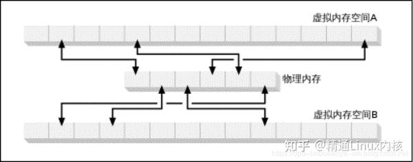 深入User space(用户空间) 与 Kernel space(内核空间) - 知乎
