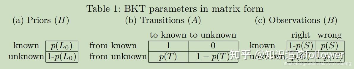 知识追踪-论文阅读之Individualized Bayesian Knowledge Tracing Models - 知乎