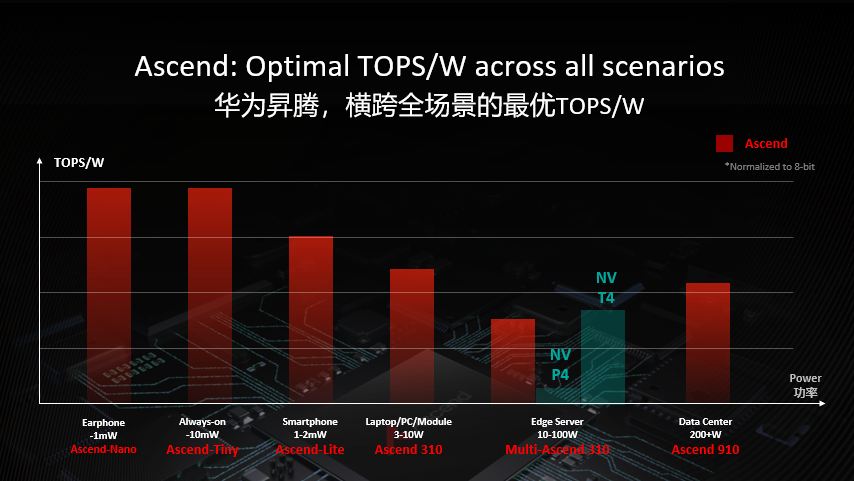 解密Ascend 310：华为首款全栈全场景AI芯片的智慧与技术 - 知乎