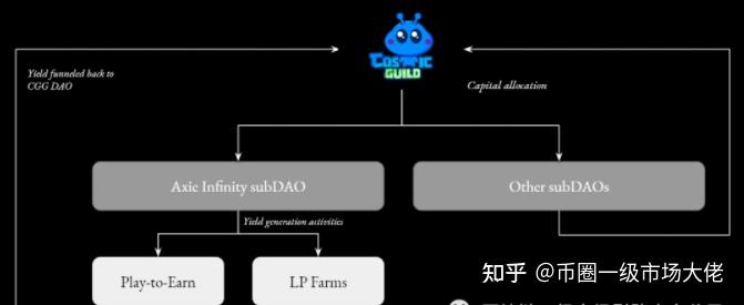 币安领投的CG游戏公会Cosmic Guild上线能否成为王者 - 知乎