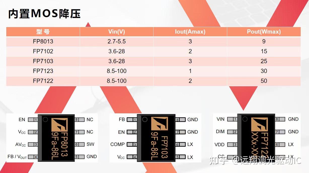 【共阳辉度无频闪调光IC方案FP7125】耐压100V10A LED降压恒流PWM调光芯片 汽车大灯车灯照明调光电源应用 - 知乎