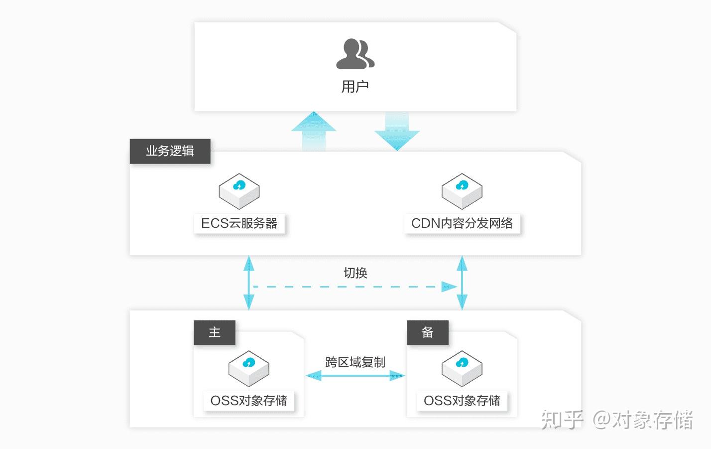 一文熟知阿里云对象存储OSS - 知乎