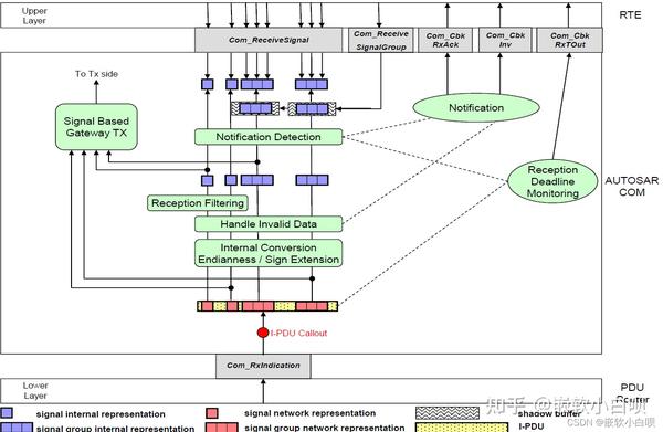 Autosar CAN开发07（Autosar的Can报文接收超时---Deadline Monitor） - 知乎