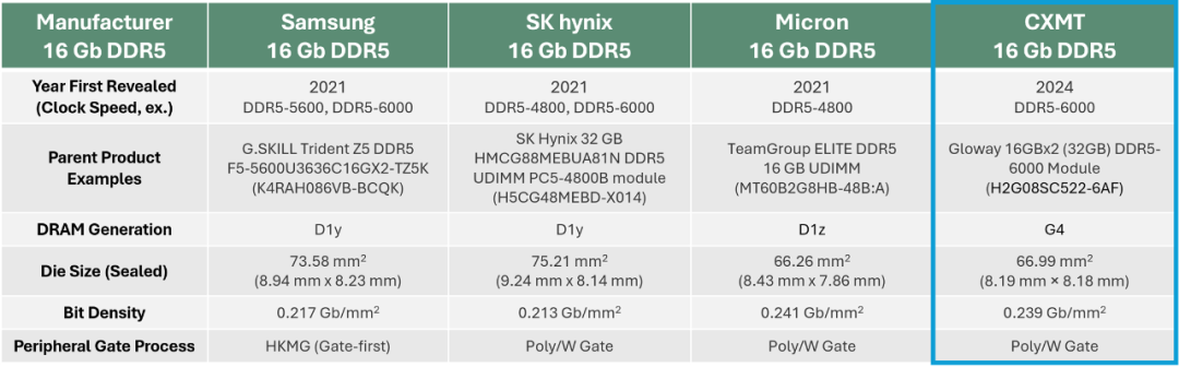 首款“中国制造”DDR5内存：来自长鑫存储！TechInsights科技观察 - 知乎