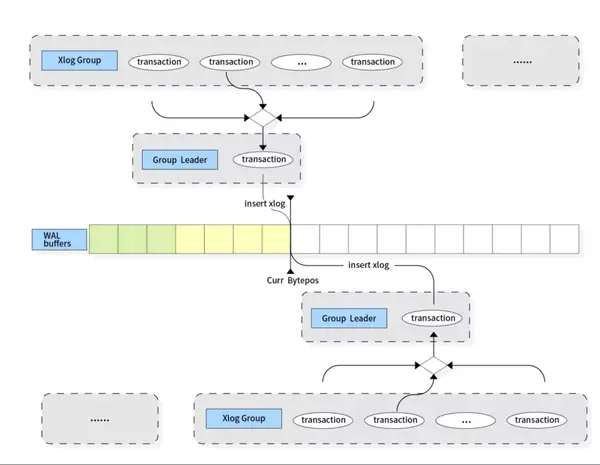 海量智库第6期｜Vastbase G100核心技术介绍之【WAL写入优化】 - 知乎