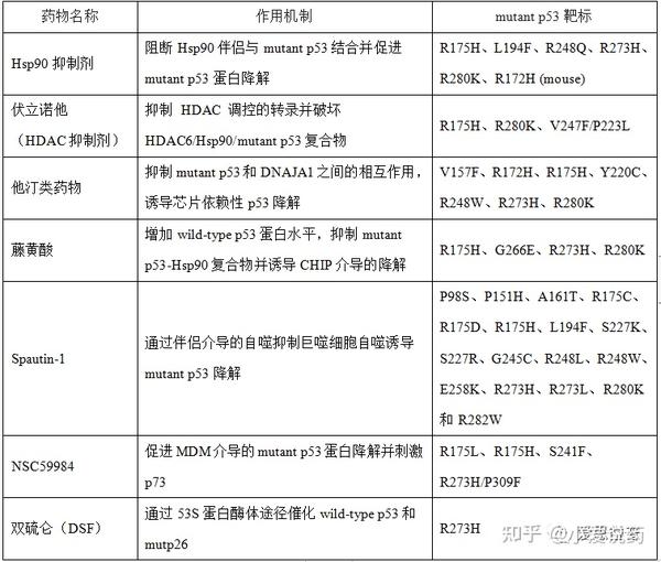 《普创新》之p53及靶向p53 Y220C抑制剂的筛选 - 知乎