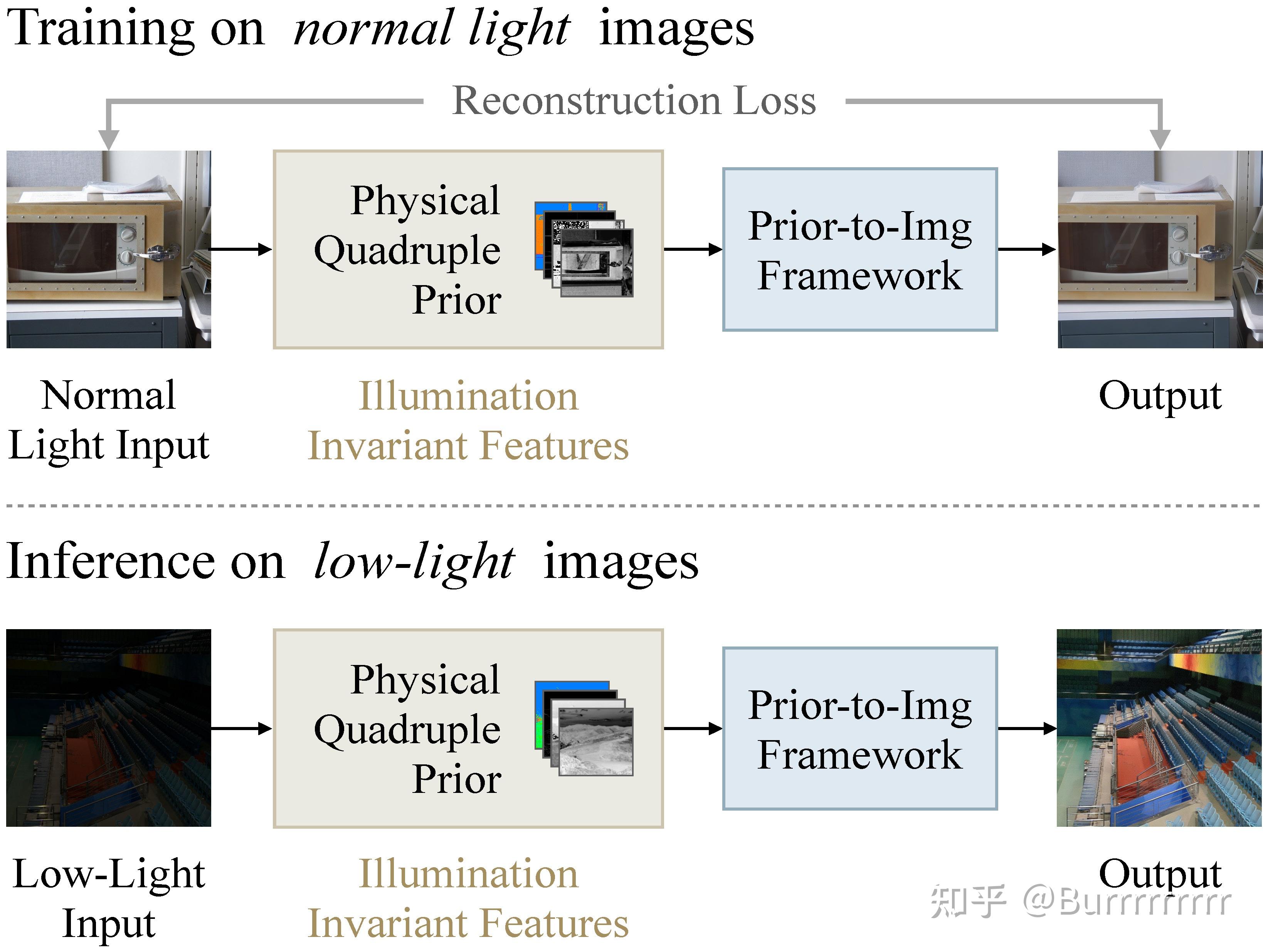 CVPR24 使用物理先验的无参考图像低光图像增强 Zero-Reference Low-Light Enhancement via ...