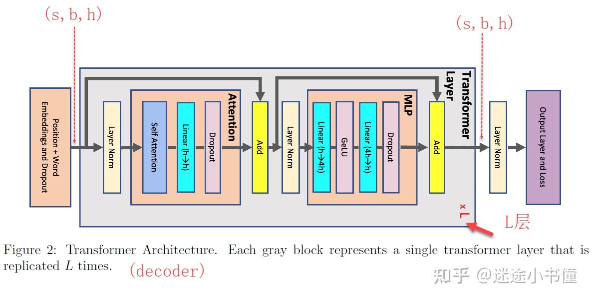 [细读经典]megatron-减少大Transformer模型中的激活重计算-1 - 知乎