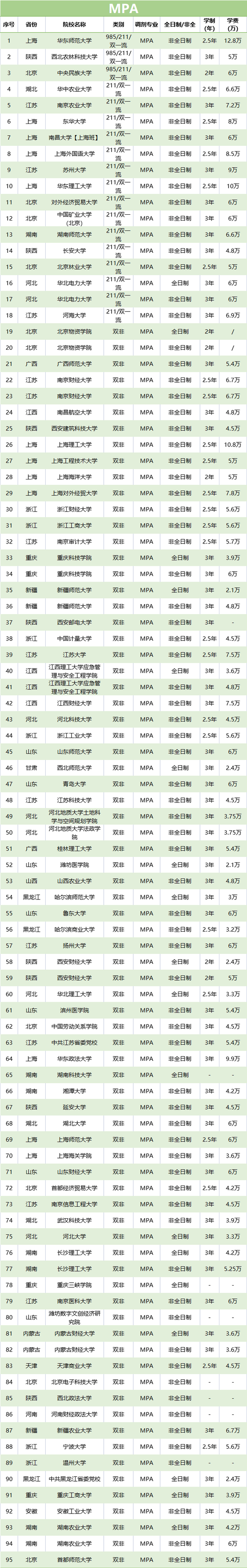 调剂汇总！全国100+MBA/EMBA/MPA/MEM/MTA/MAud/MPAcc/MLIS调剂信息 - 知乎
