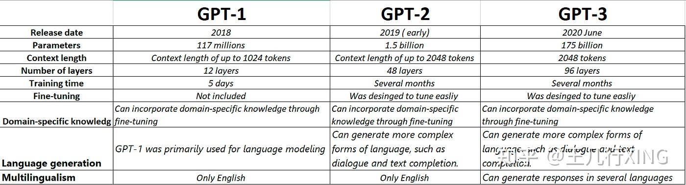 GPT系列大模型: 历程、解读和关键论文 - 知乎