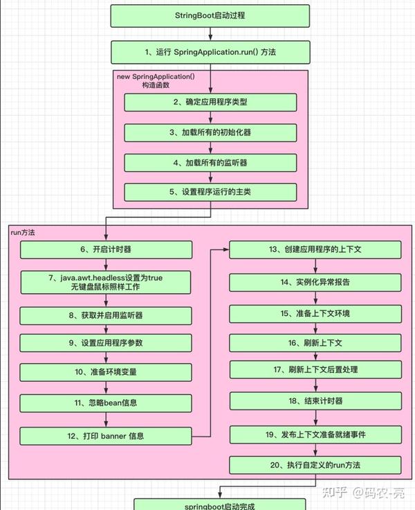 Springboot的启动流程 知乎