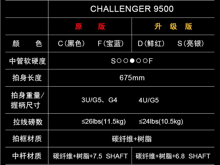 羽毛球入门拍，胜利9500C/D/S/F怎么选啊。？