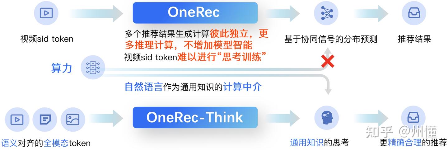 (开源)细读快手OneRec-Think技术分享 - 知乎