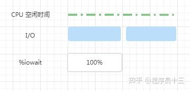 如何理解 iowait - 知乎