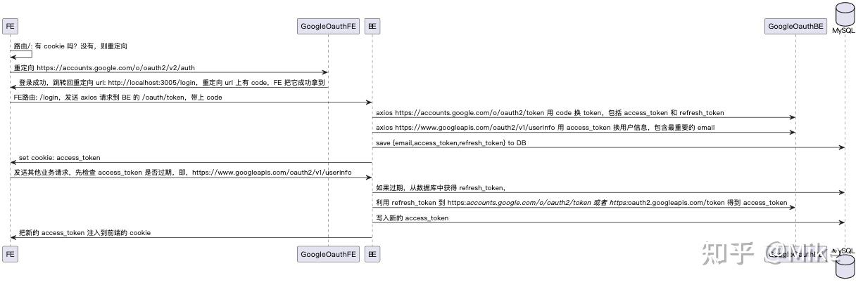 【前后端】google oauth 全流程的搭建 - 知乎