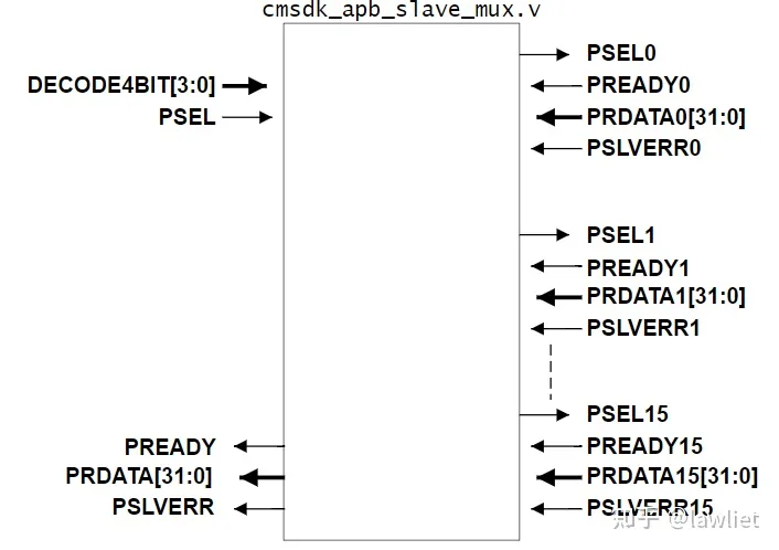APB总线基础知识 - 知乎