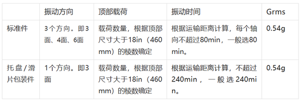 【标准解读】ISTA 3B标准，快来看干货 - 知乎