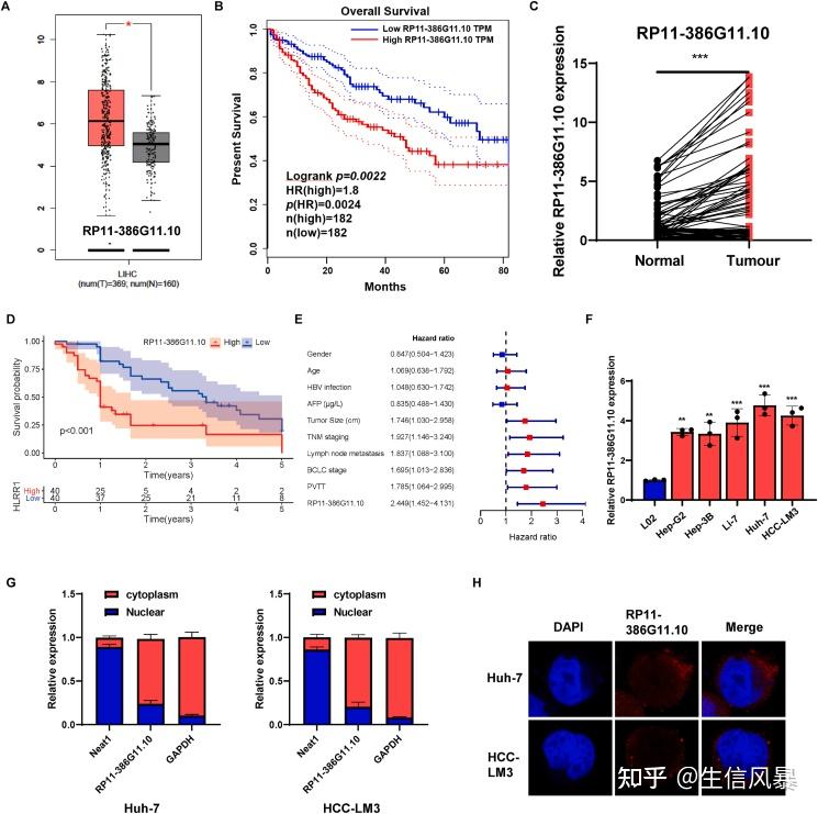 8+新型促癌lncRNA的生信思路 - 知乎