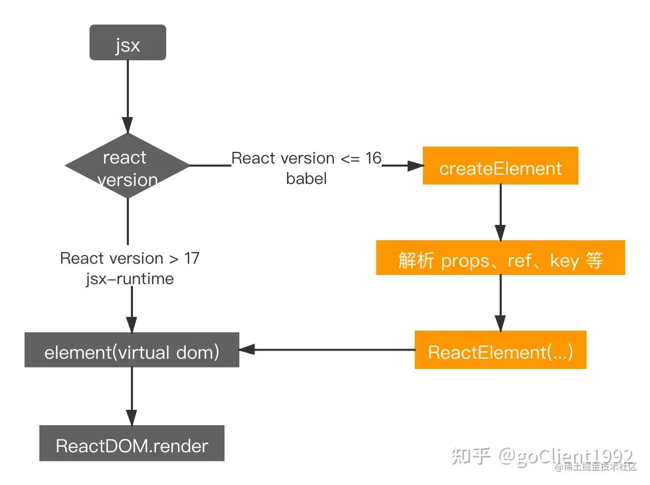 React源码分析1-jsx转换及React.createElement_2023-02-19 - 知乎
