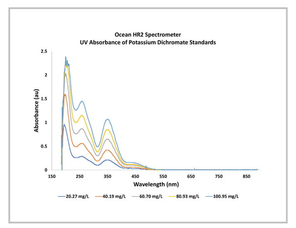 【微光谱应用】Ocean HR2光纤光谱仪吸光度及分辨率测评 - 知乎