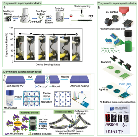 CSR综述：2D MXenes用于超级电容器 - 知乎