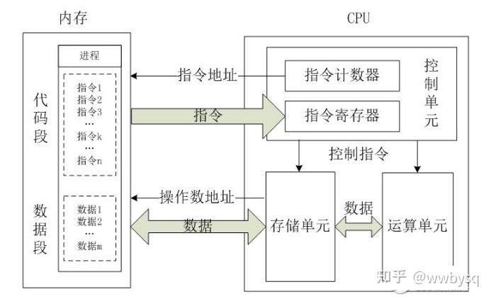 CPU结构的简单理解 - 知乎