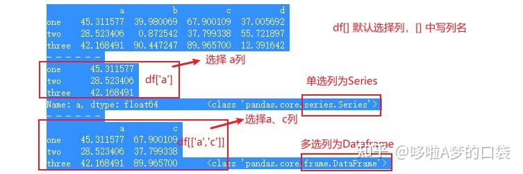 Python数据分析——pandas数据结构dataframe：索引 知乎